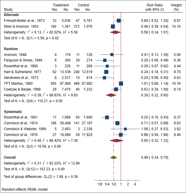 META-ANALYSIS - TStat