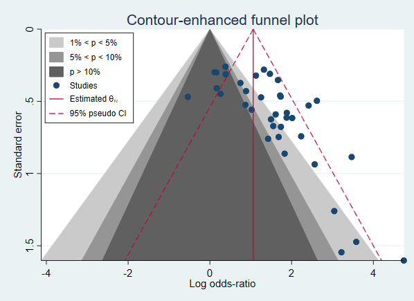 META-ANALYSIS - TStat