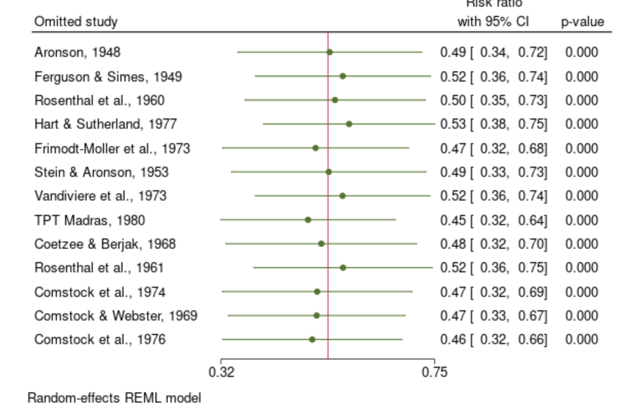 Leave-one-out meta-analysis - TStat