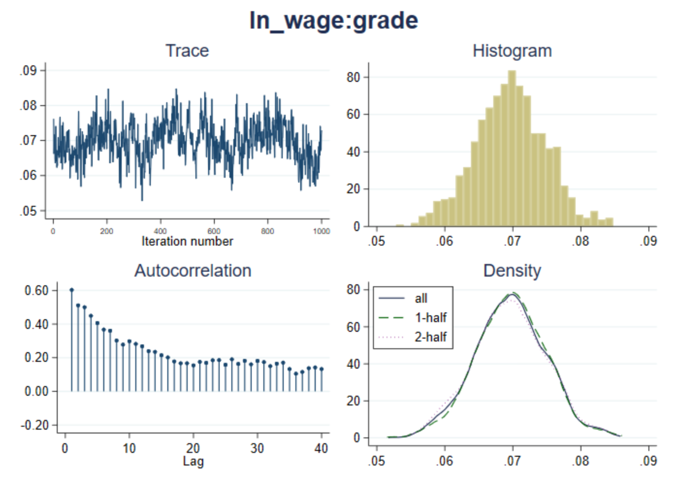 Bayesian longitudinal/panel-data models - TStat