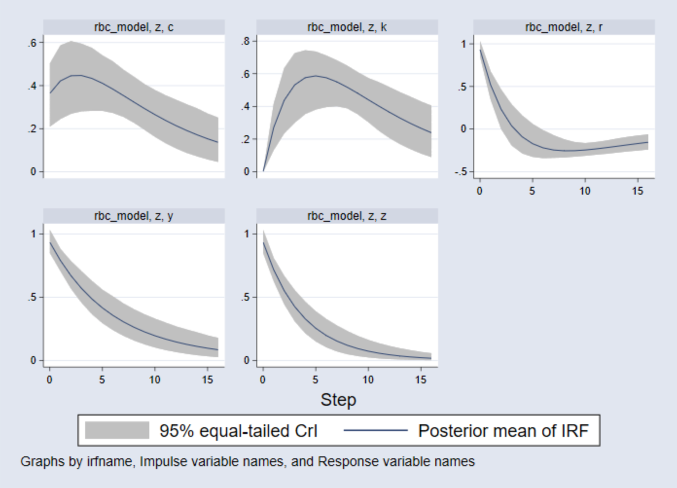 Bayesian Linear And Nonlinear Dsge Models Tstat